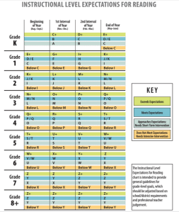 Fountas & Pinnell Reading Levels | Building Momentum in Schools